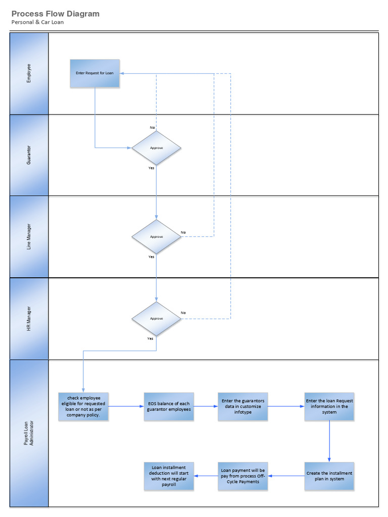 HCM - Personal & Car Loan Process | PDF