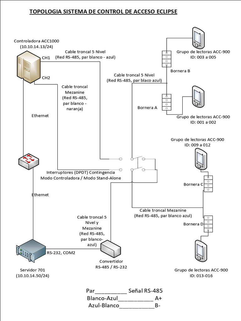 Diagrama General Sistema de Acceso | PDF