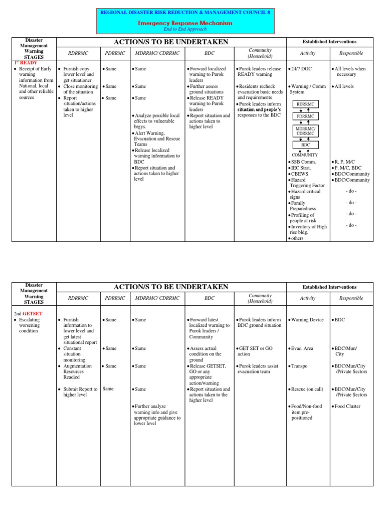 RDRRMC Emergency Response Mechanism | PDF | Emergency Management | Security