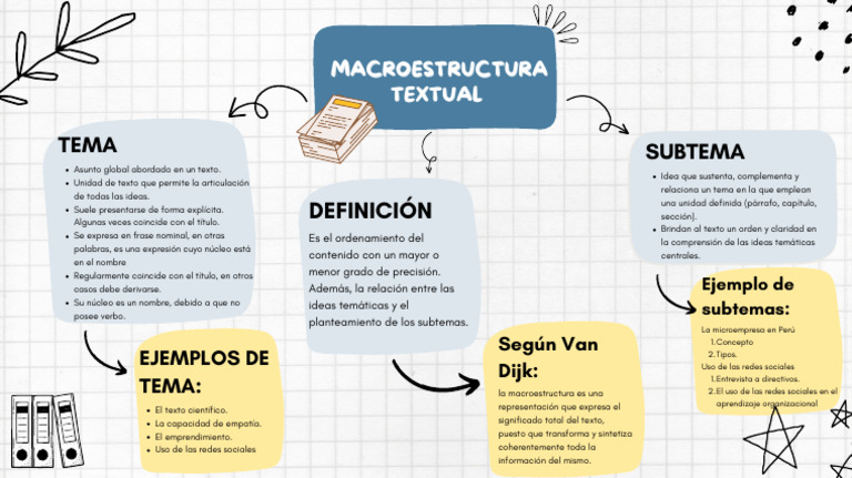 Mapa Mental MACROESTRUCTURA TEXTUAL | PDF | Aprendizaje | Comunicación humana