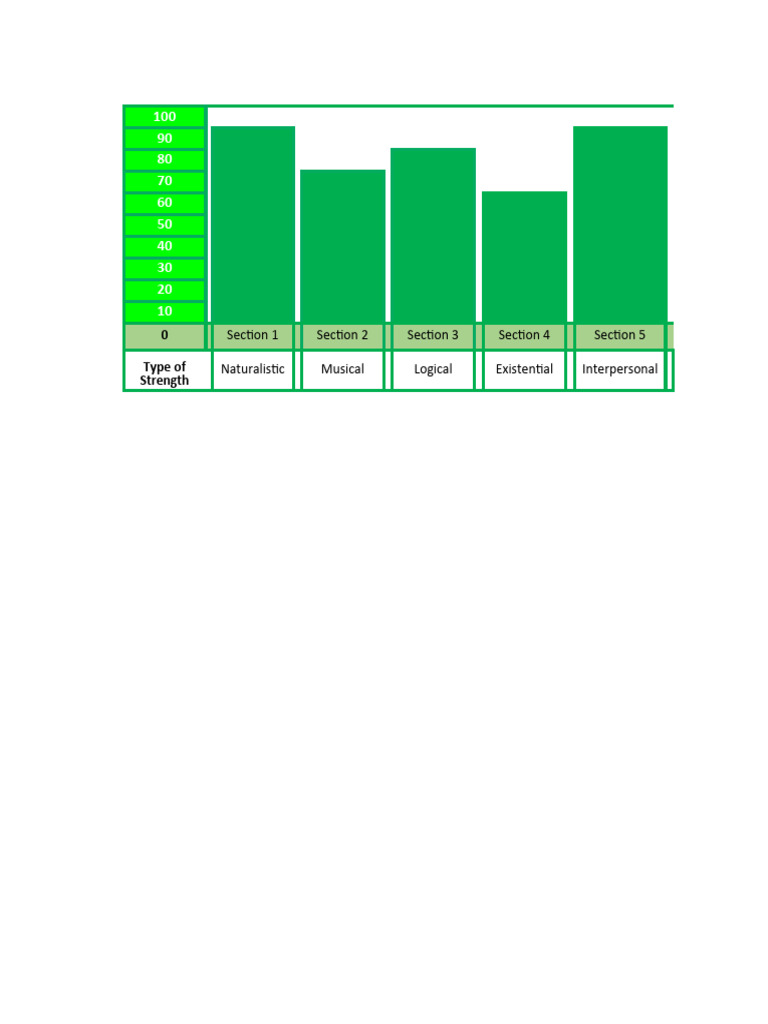 Bar Graph (Multiple Intelligences and Learning Styles Inventory) | PDF