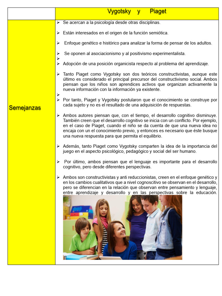 Vygotsky y Piaget | PDF | Aprendizaje | Constructivismo (filosofía de la educación)