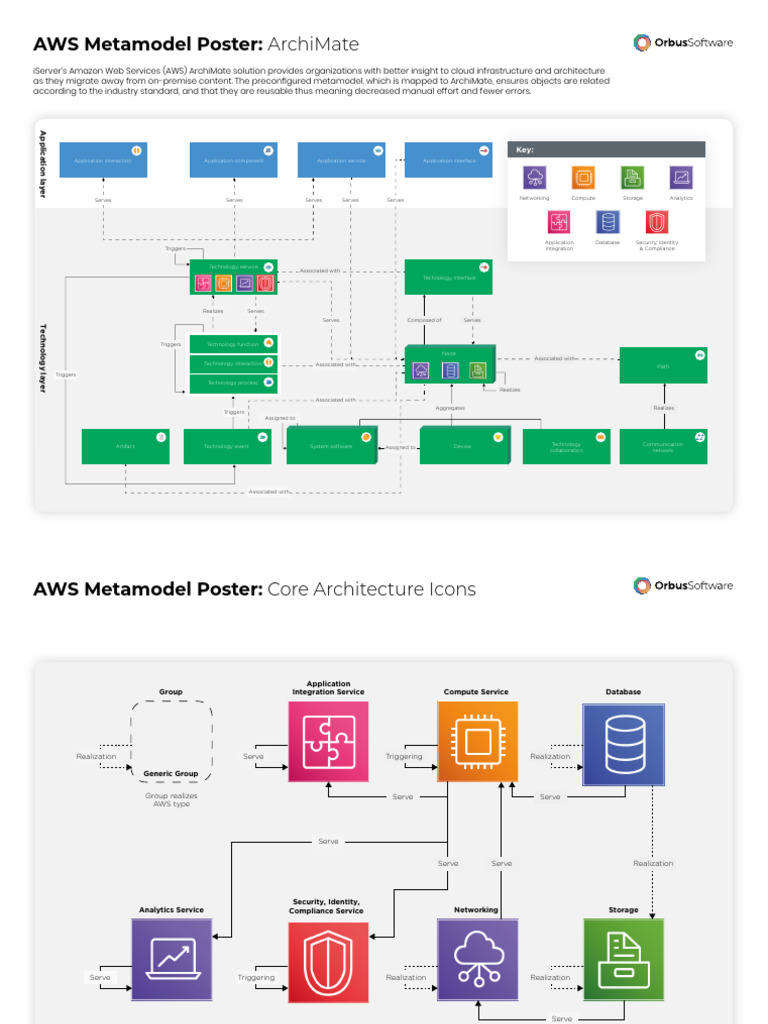 Aws Metamodel Poster Archimatf | PDF | Amazon Web Services ...