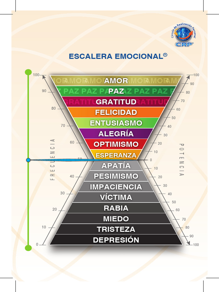 Escalera Emocional | PDF