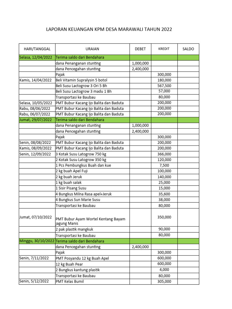 Laporan Keuangan KPM 2023 April | PDF | Memasak, Makanan, & Anggur