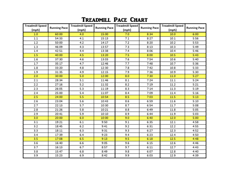 Treadmill Pace Chart | PDF | Science & Mathematics