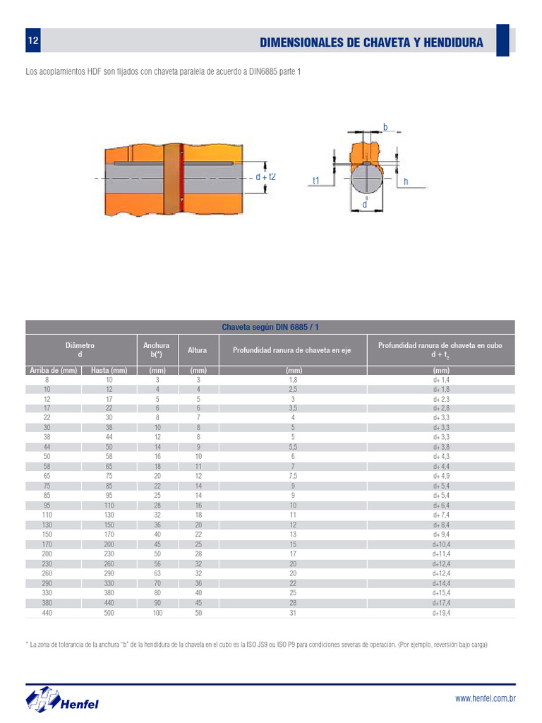 Dimensiones de Chaveta según DIN 6885 | PDF