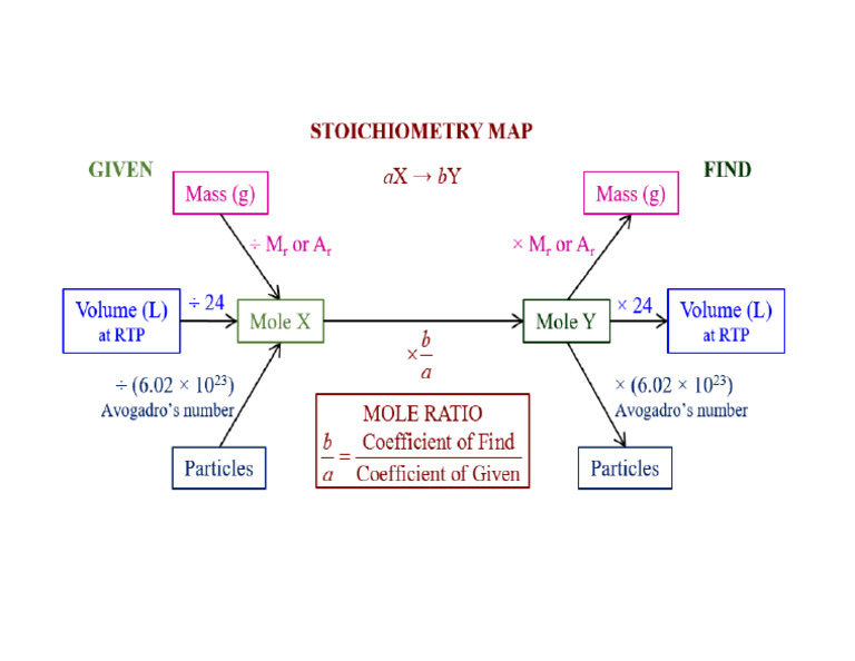 Stoich Map | PDF