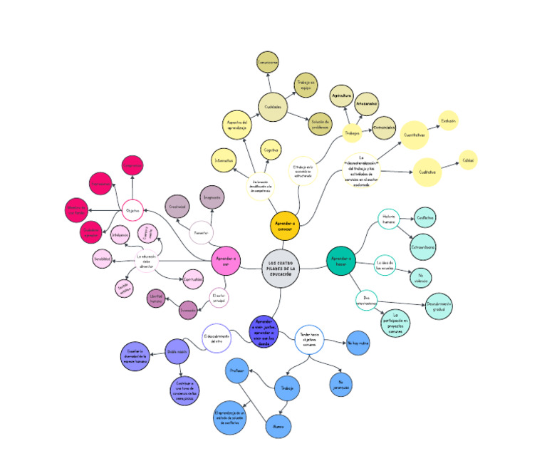 Mapa Mental | PDF | Aprendizaje | Sicología