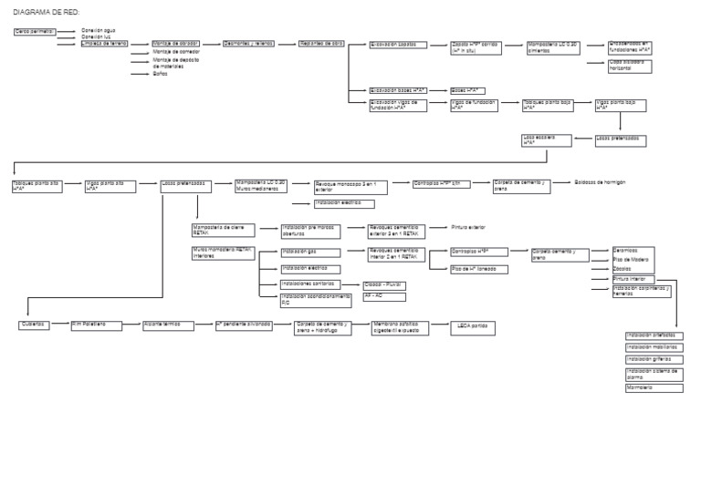 Diagrama de Red PE II | PDF