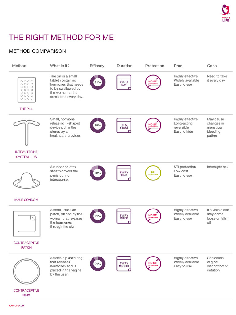 Contraception Methods | PDF | Birth Control | Condom