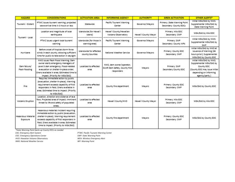 Siren Activation Protocols | PDF