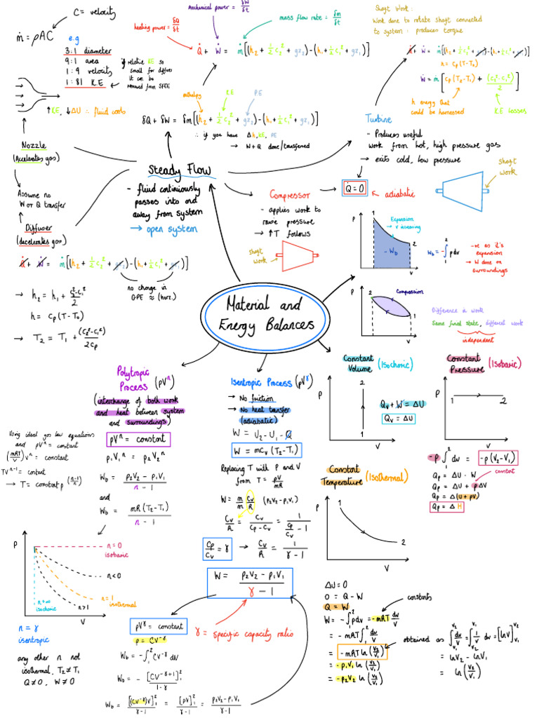 Material and Energy Balances Cheat Sheet | PDF