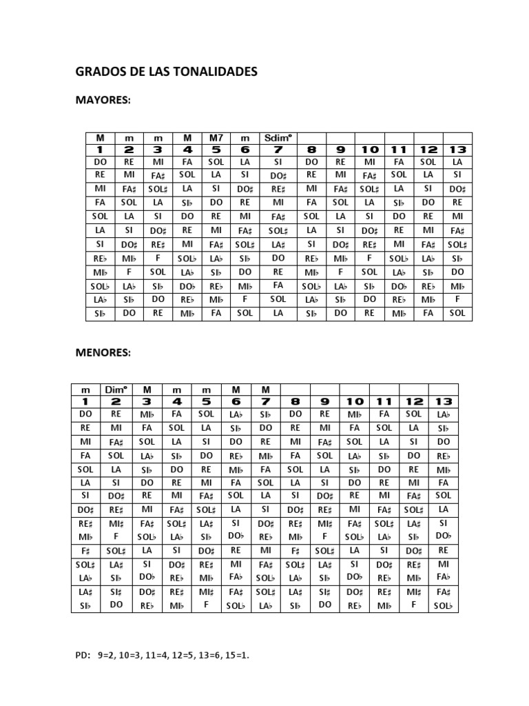 Música-TABLA DE LOS GRADOS DE LAS TONALIDADES MAYORES Y MENORES | PDF