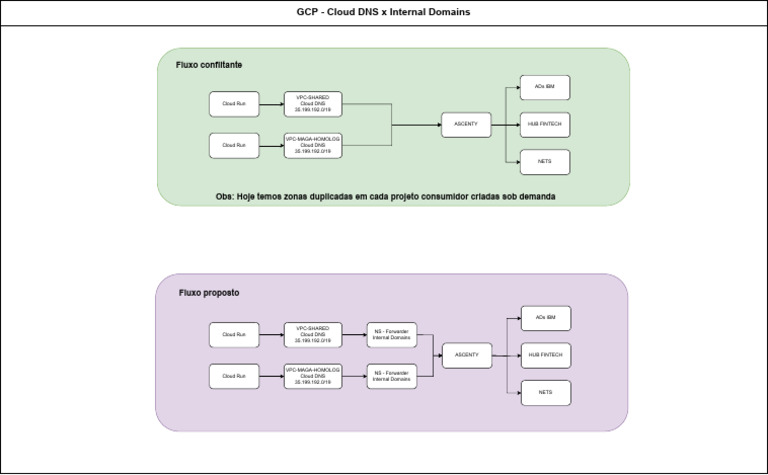 Cloud DNS and VPC Configuration Guide | PDF | Computers