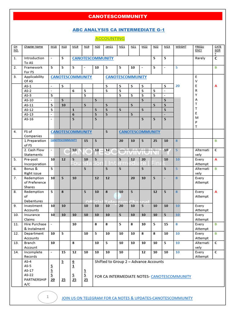 ABC Analysis GROUP-I CA INTERMEDIATE | PDF | Government | Business