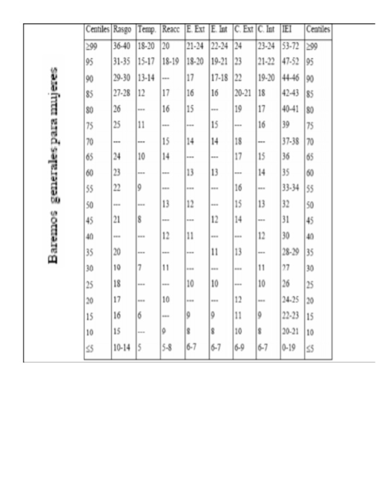 Baremos STAXI - 2 | PDF
