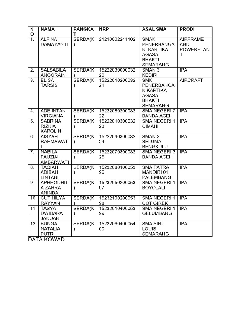 Data Kowad (1) DAWDAD | PDF