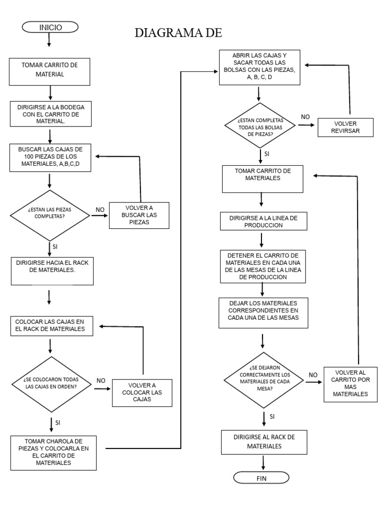 Diagrama de Flujo (Materiales) | PDF