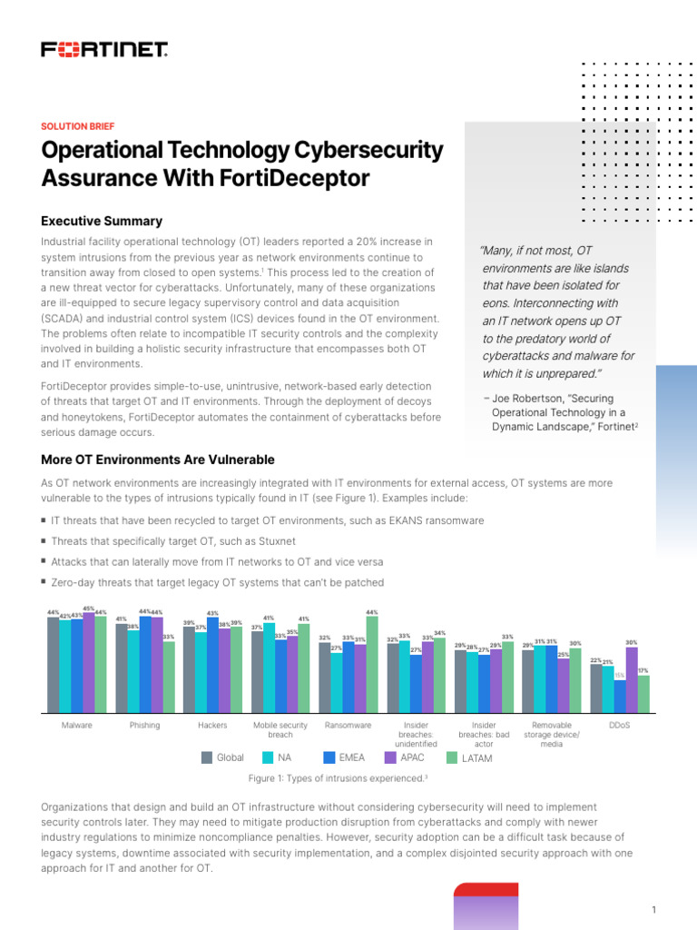 SB Ot Cybersecurity Assurance With Fortideceptor | PDF