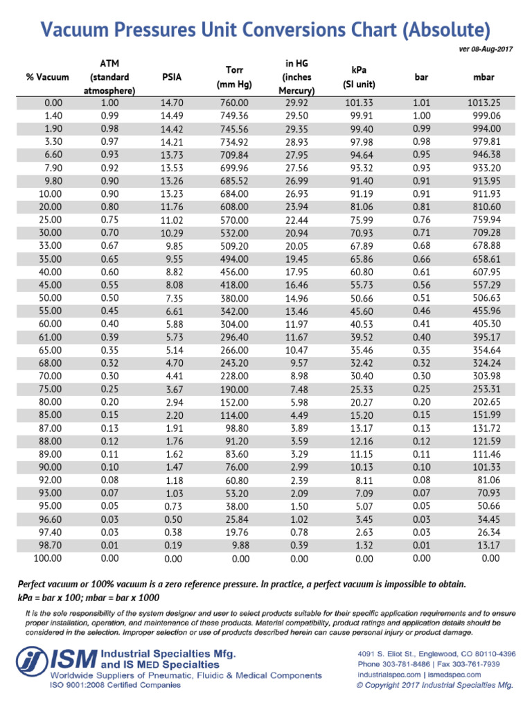 Vacuum Pressure Conversion Chart | PDF