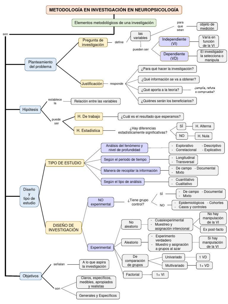 Mapa Conceptual - Metodología de La Investigación en Neuropsicología | PDF | Muestreo ...