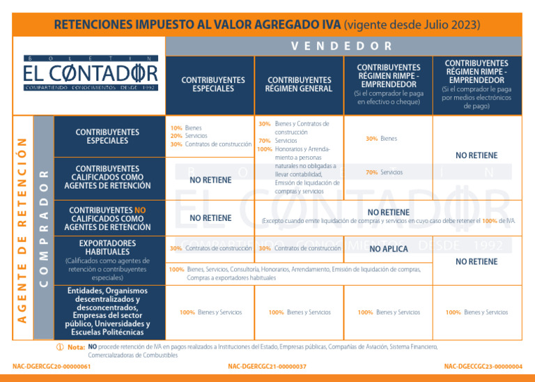 Retenciones de IVA 2025: Tabla Actualizada | PDF