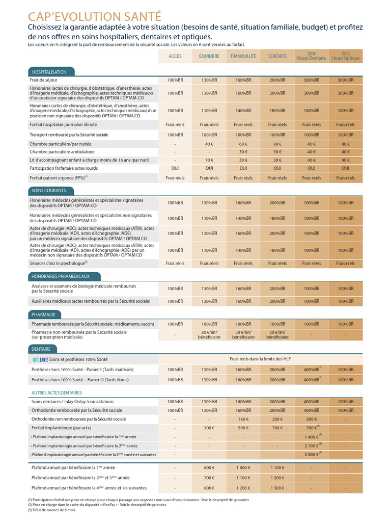 Tableau de Garantie | PDF