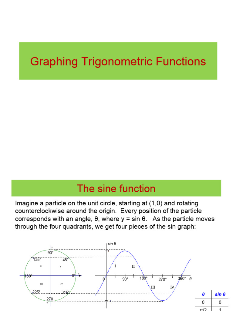 Graphs of Trigonometric Functions | PDF
