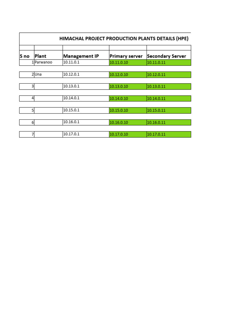 Hpe Ip List | PDF | Ip Address | Network Protocols