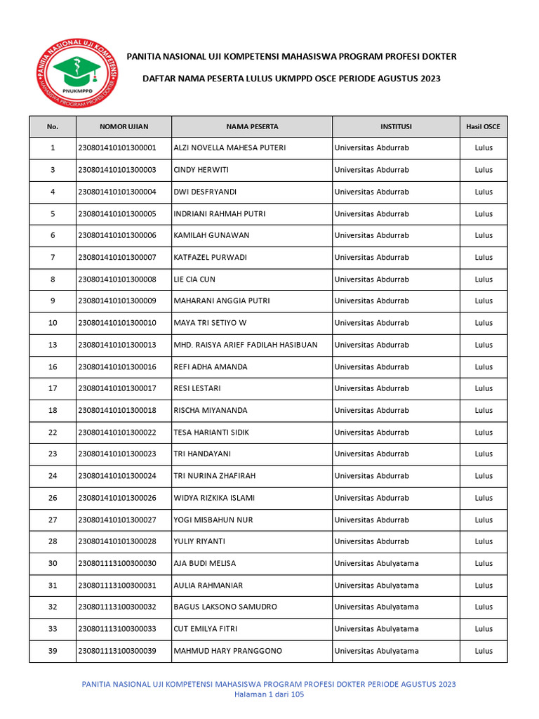 Signed - Daftar Nama Peserta Lulus UKMPPD OSCE Periode Agustus 2023 | PDF