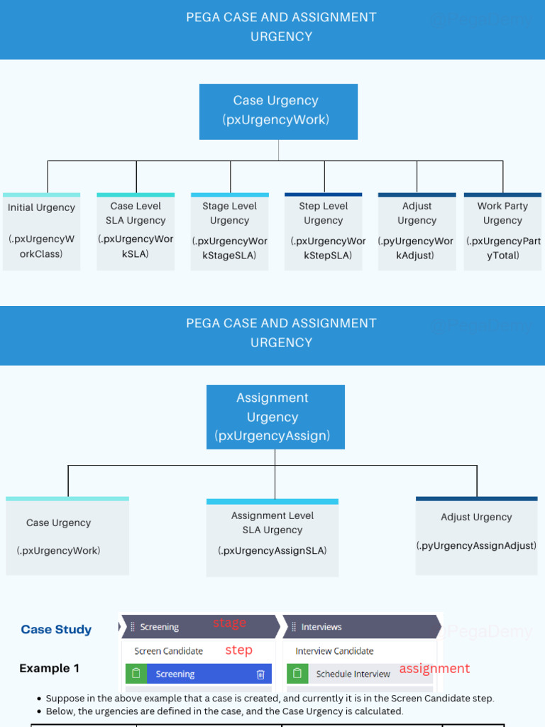 Pega Case and Assignment Urgency | PDF