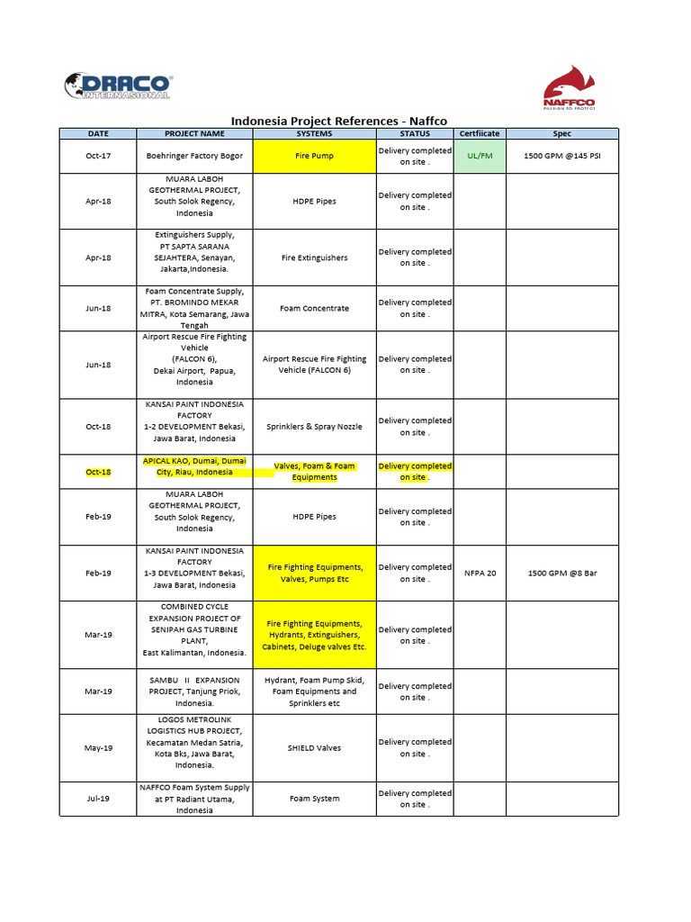 NAFFCO INDONESIA PROJECT REFERENCE LIST in INDONESIA | PDF | Fire Sprinkler System ...