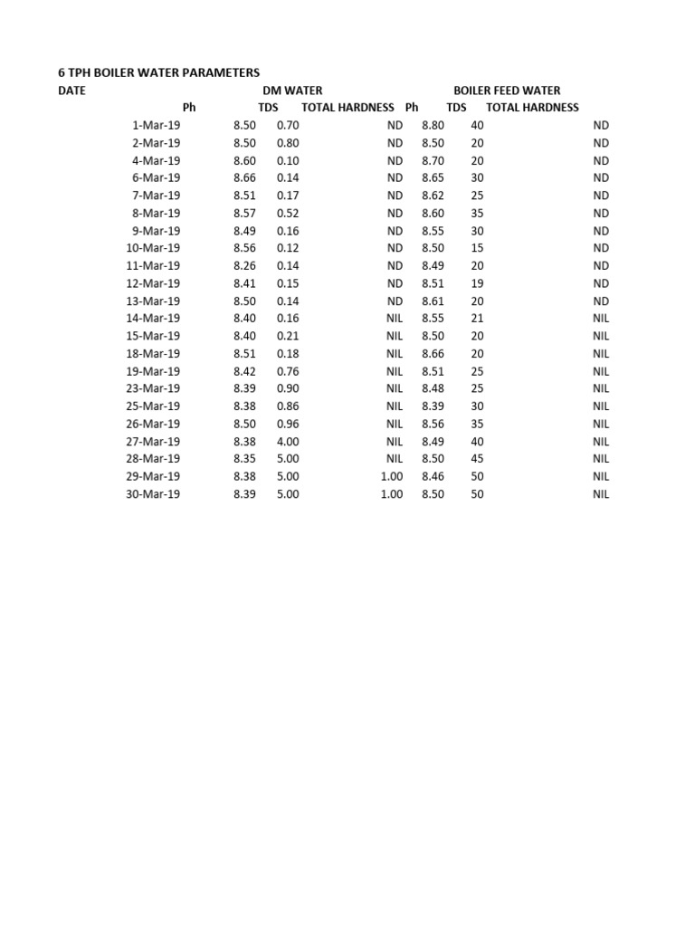 6 TPH Boiler Water Para, Meter | PDF