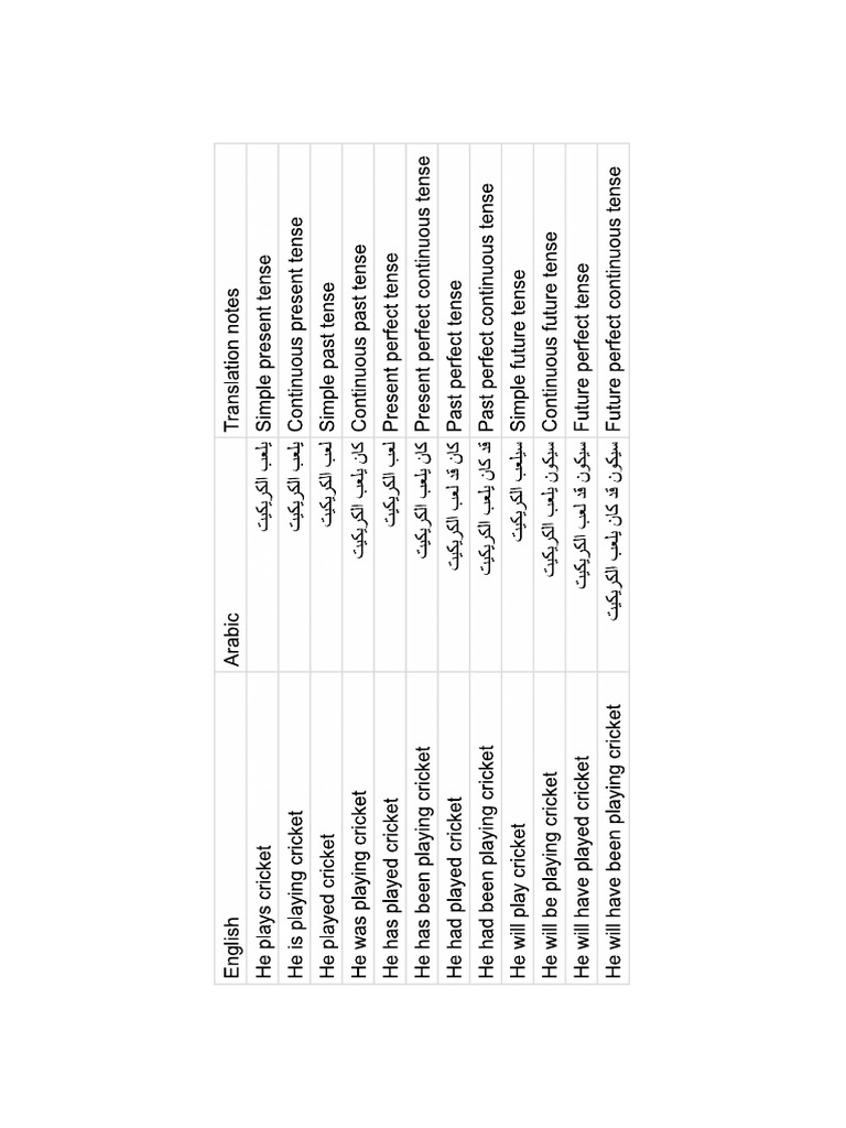 Arabic Grammar (3180) by Abubakar Meraj | PDF