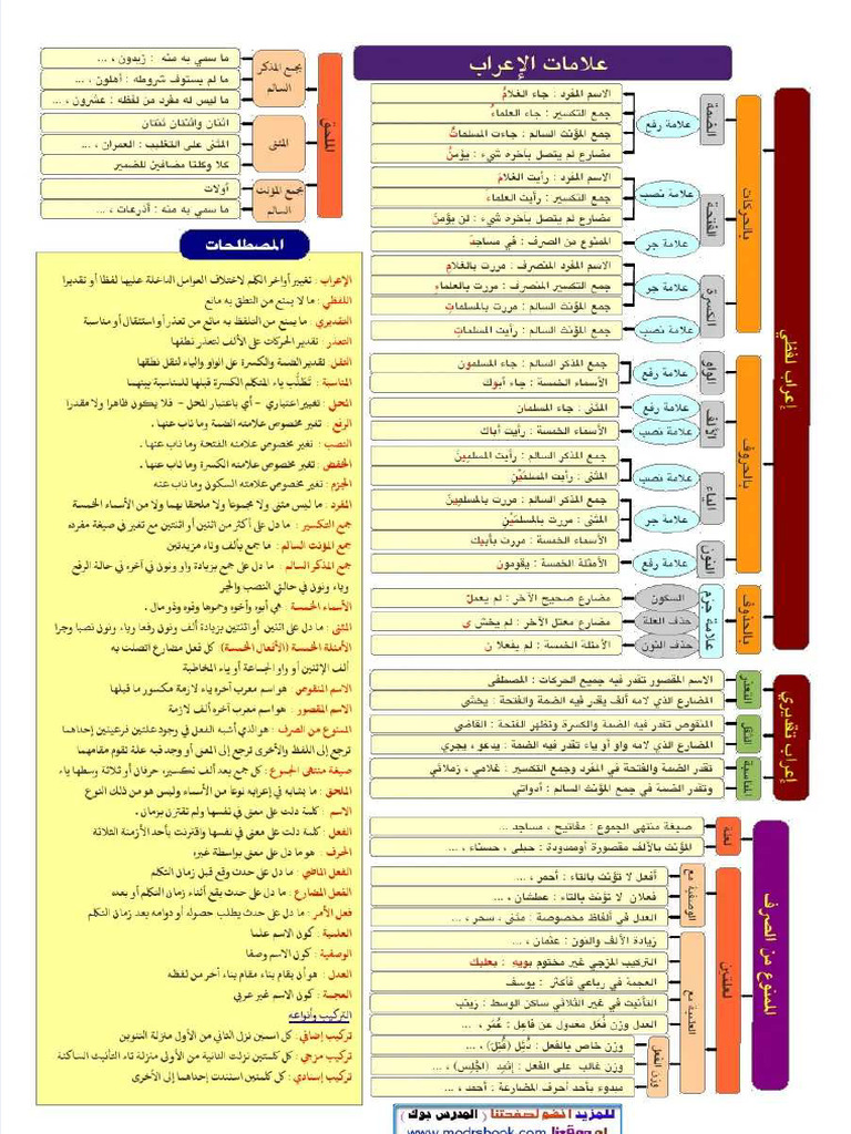 Ringkasan Ilmu Nahwu Lengkap - Compress | PDF