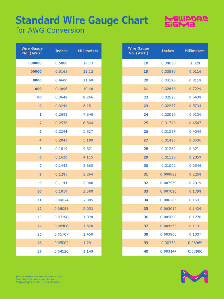 AWG Wire Gauge Conversion Chart | PDF