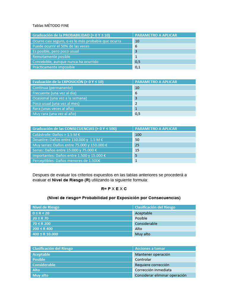 Tablas del Método FINE para Análisis de Riesgo | PDF
