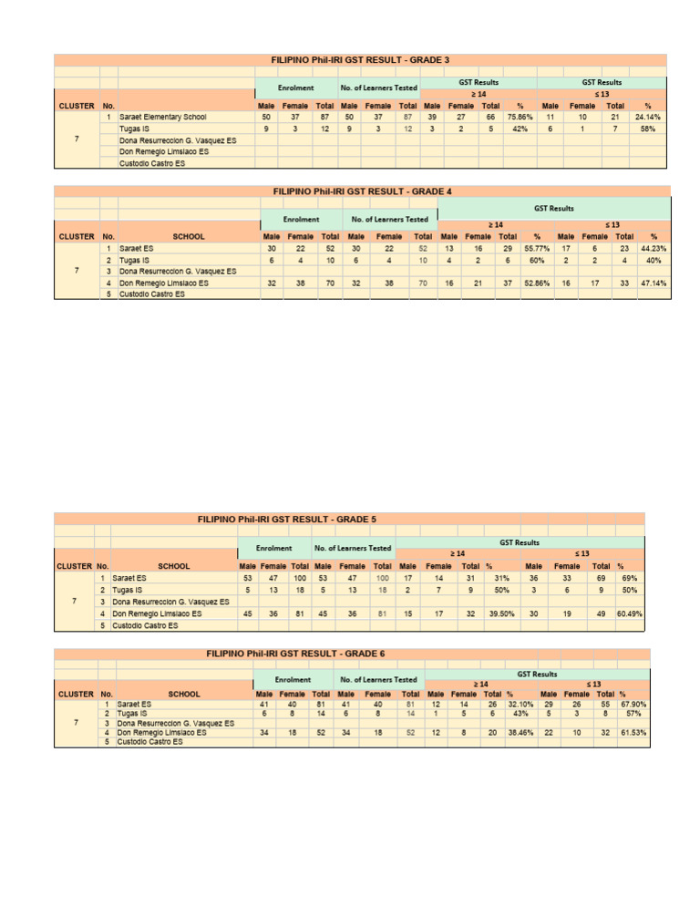 Filipino Phil-IRI GST Results by Grade | PDF