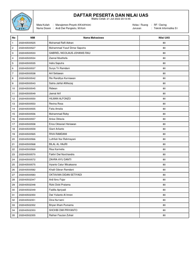 UAS Scores for Project Management Class | PDF