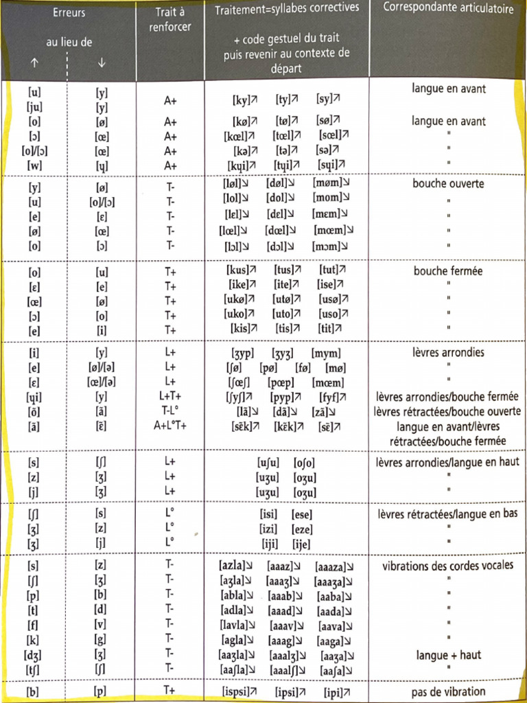 Tableau Correction Phonétique | PDF
