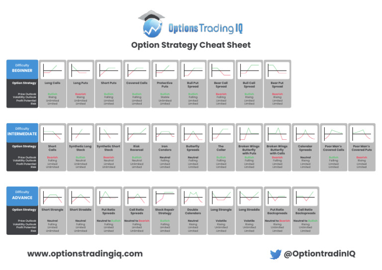 Option Strategy CheatSheet | PDF | Private Sector | Market (Economics)