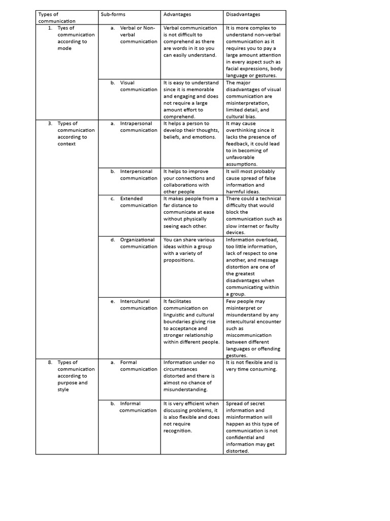 Types of Communication Ass | PDF | Communication | Psychology