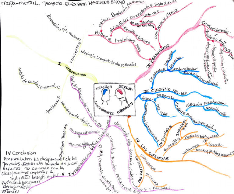Mapa Mental Elizabeth Marchena | PDF | Visualización (Gráficos ...