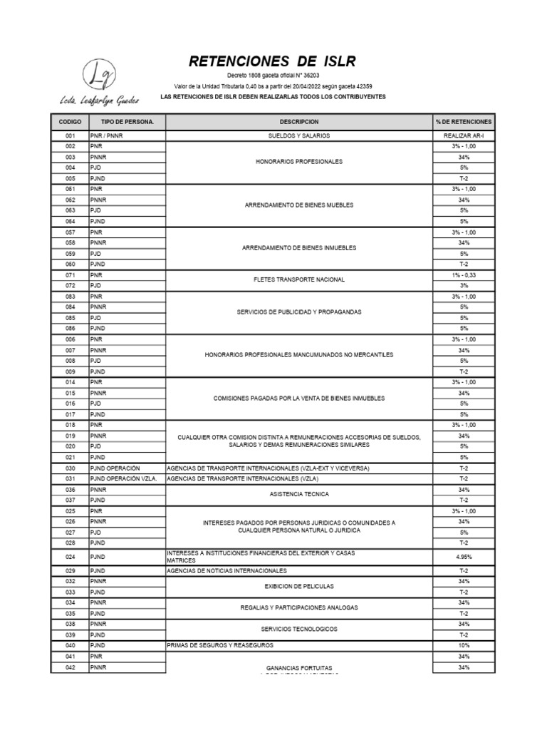 Tabla Codigo de Retenciones Islr | PDF | Corporaciones | Economias