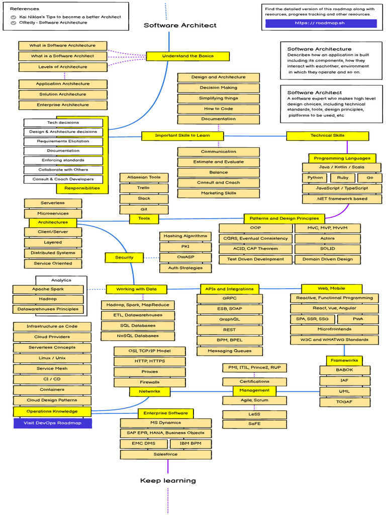 Software Architect | PDF | Apache Hadoop | Apache Spark