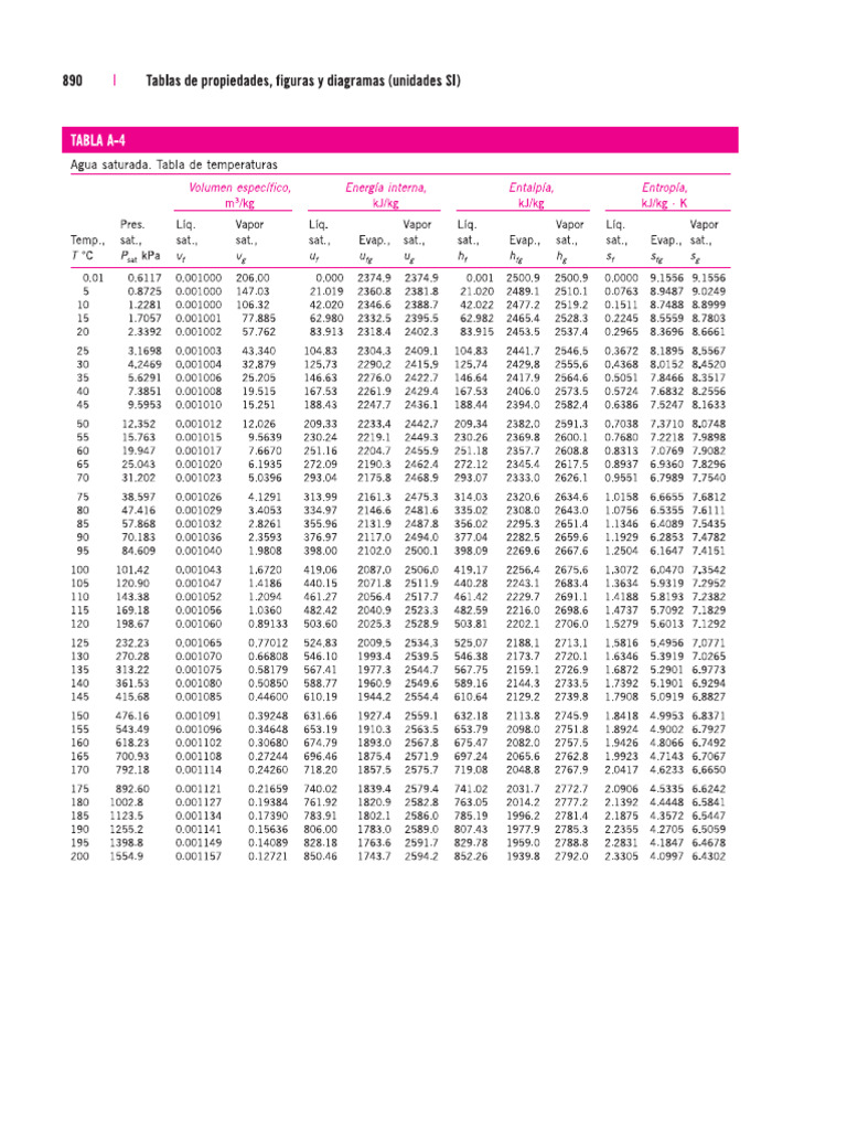 Tablas de Vapor_si | PDF