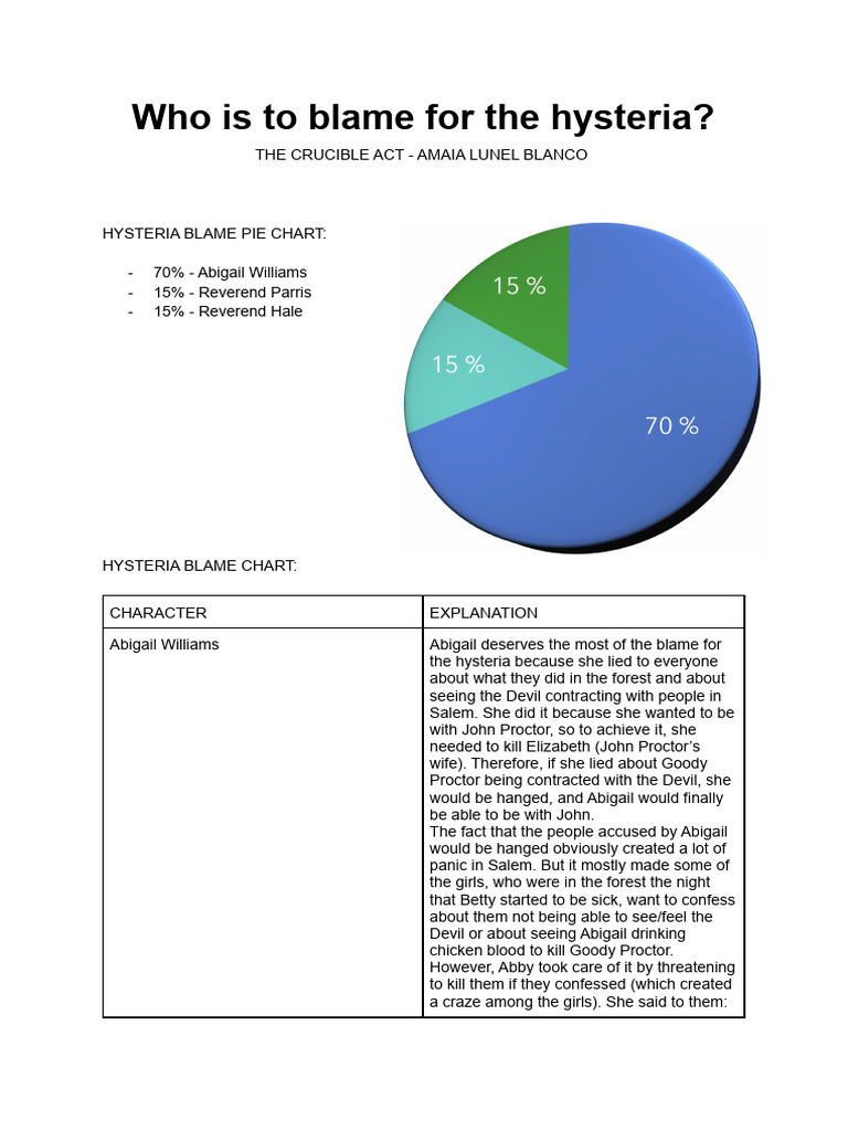 Hysteria Blame in The Crucible Act 1 | PDF