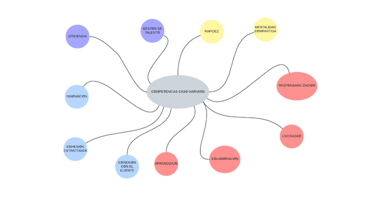 Mapa Conceptual Competencias Caso Harvard | PDF
