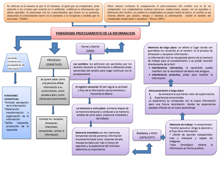 Mapa Conceptual Procesamiento de La Información | Descargar gratis PDF ...